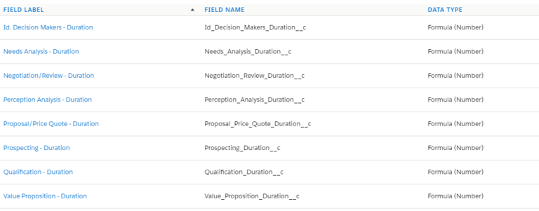 How to Accurately Track the Last Stage Change Date in Salesforce