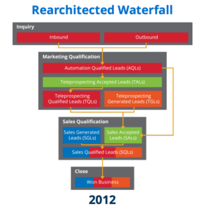 The Demand Unit Waterfall or the B2B Revenue Waterfall? - OpFocus