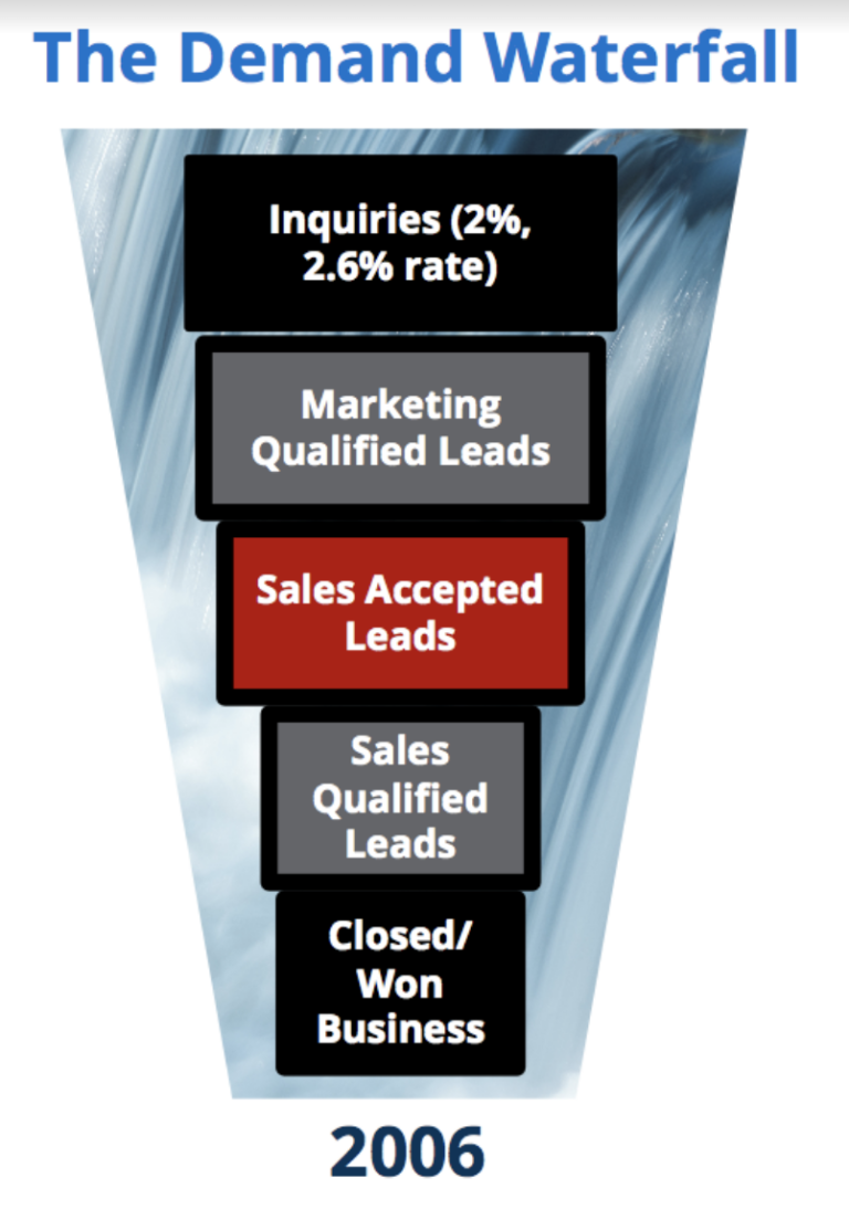The Demand Unit Waterfall or the B2B Revenue Waterfall? - OpFocus
