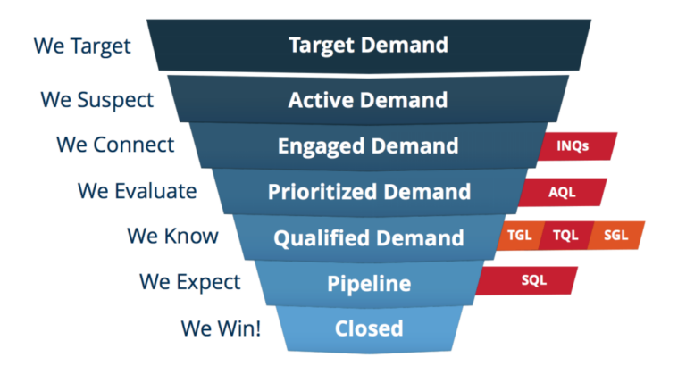 The Demand Unit Waterfall or the B2B Revenue Waterfall? - OpFocus